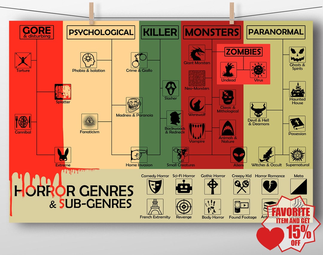 Horror Genres Infographic Poster. Custom Horror Decor. Horror Gifts for ...