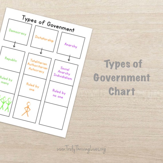 Types of Government Chart HOMESCHOOL SOCIAL STUDIES | Etsy