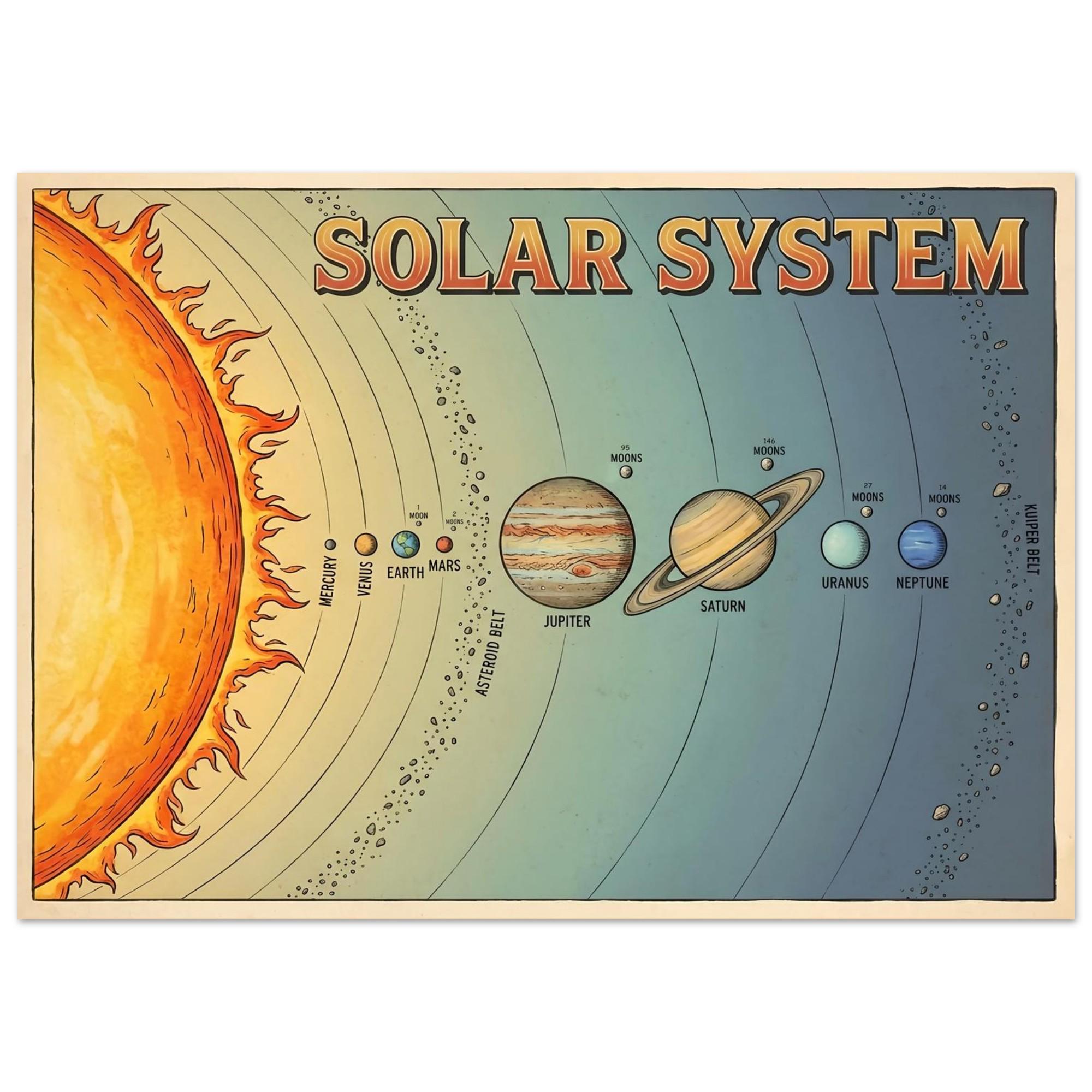 Vintage Solar System Poster | Retro Space Planets Chart - Etsy