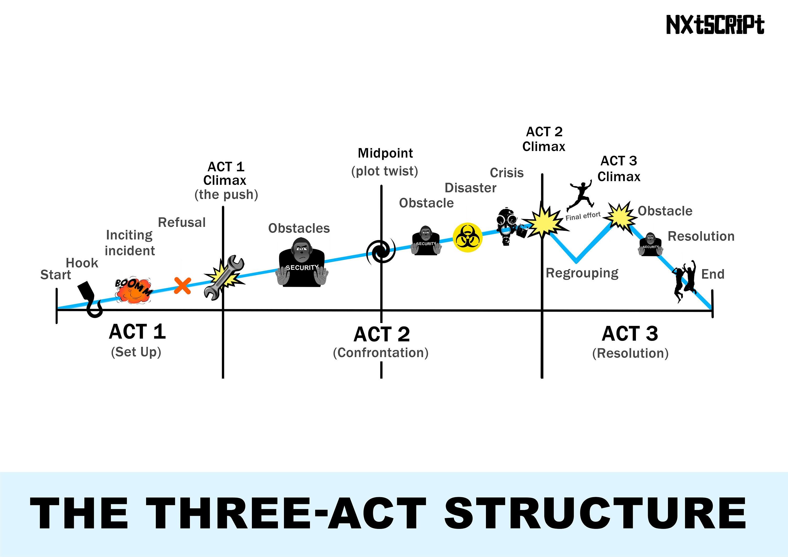 Story and Character Detail Recording Templates | Three-act Structure ...