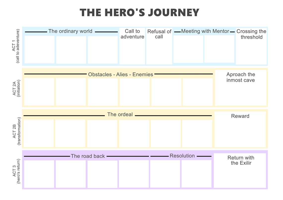 Story & Character Development Templates | Hero's Journey Poster ...