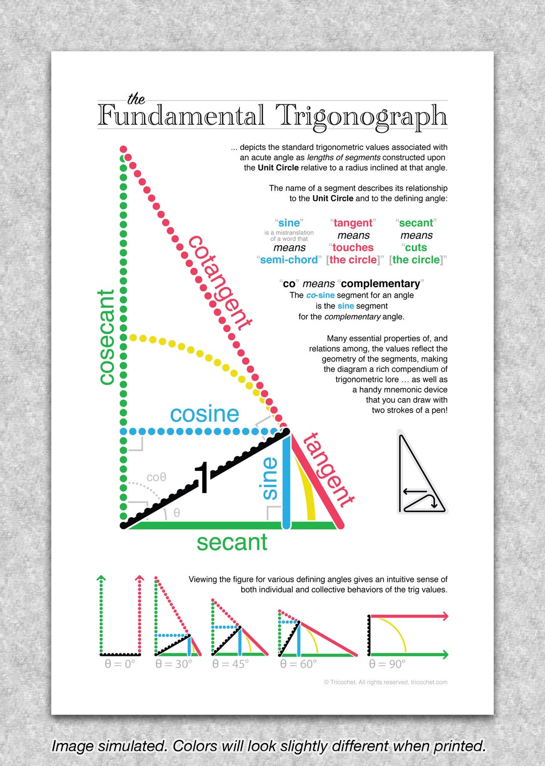 Trigonometry "the Fundamental Trigonograph" Printable Educational ...