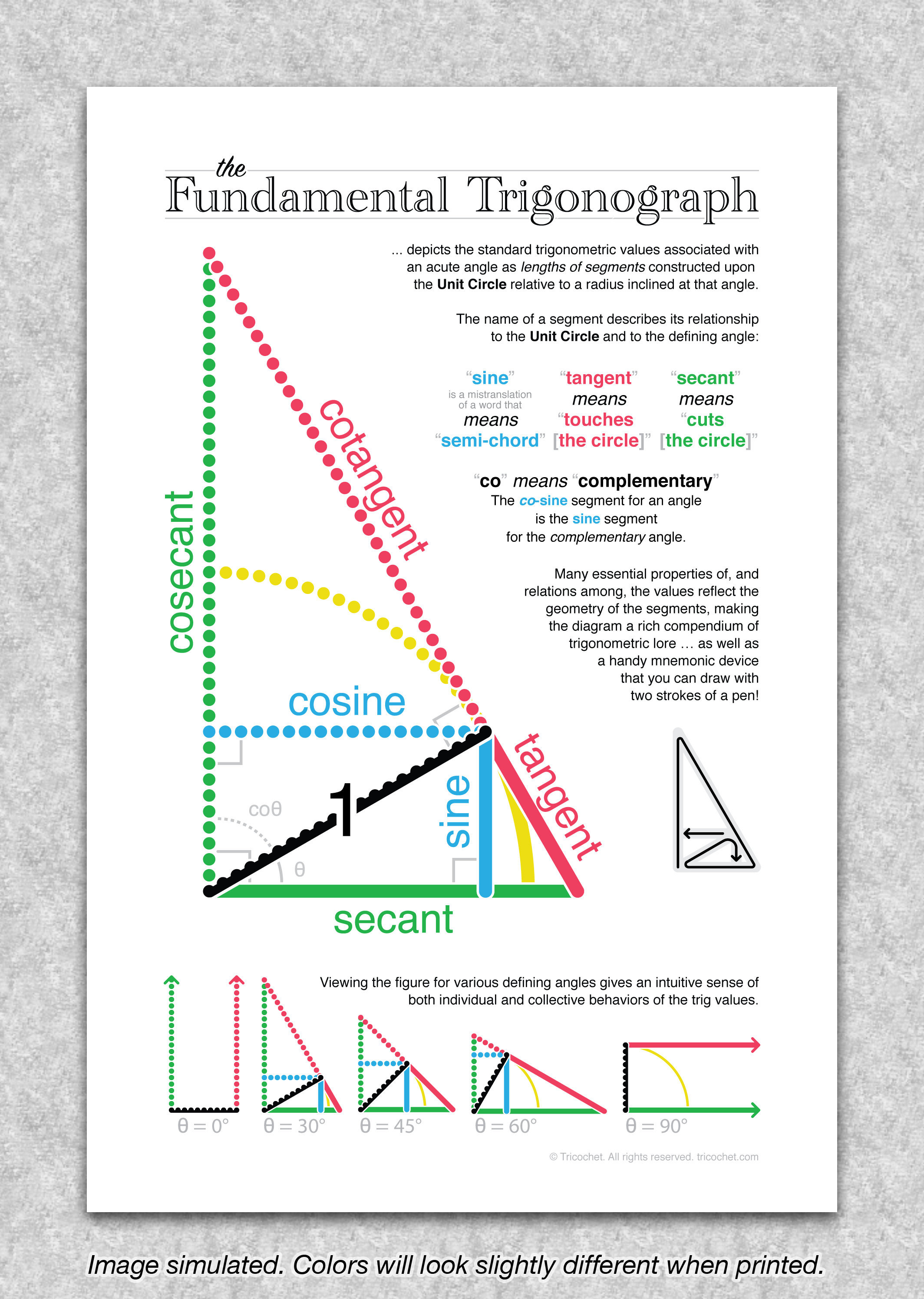 Trigonometry "the Fundamental Trigonograph" Printable Educational ...