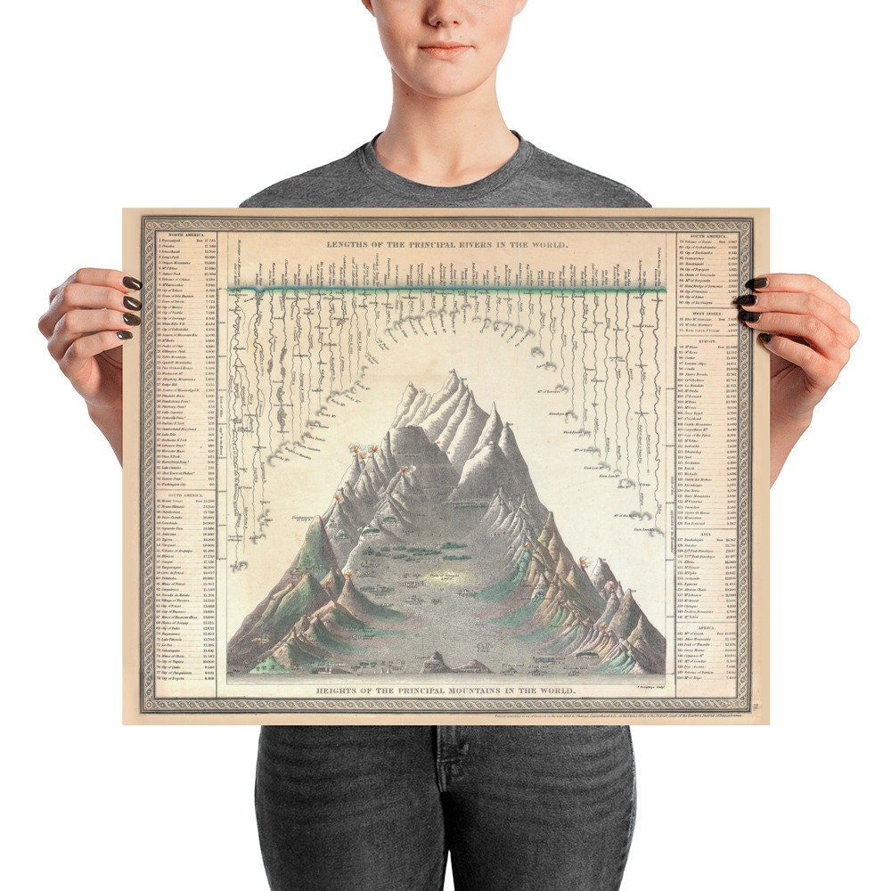 1850 Chart of the World's Mountains & Rivers - Etsy