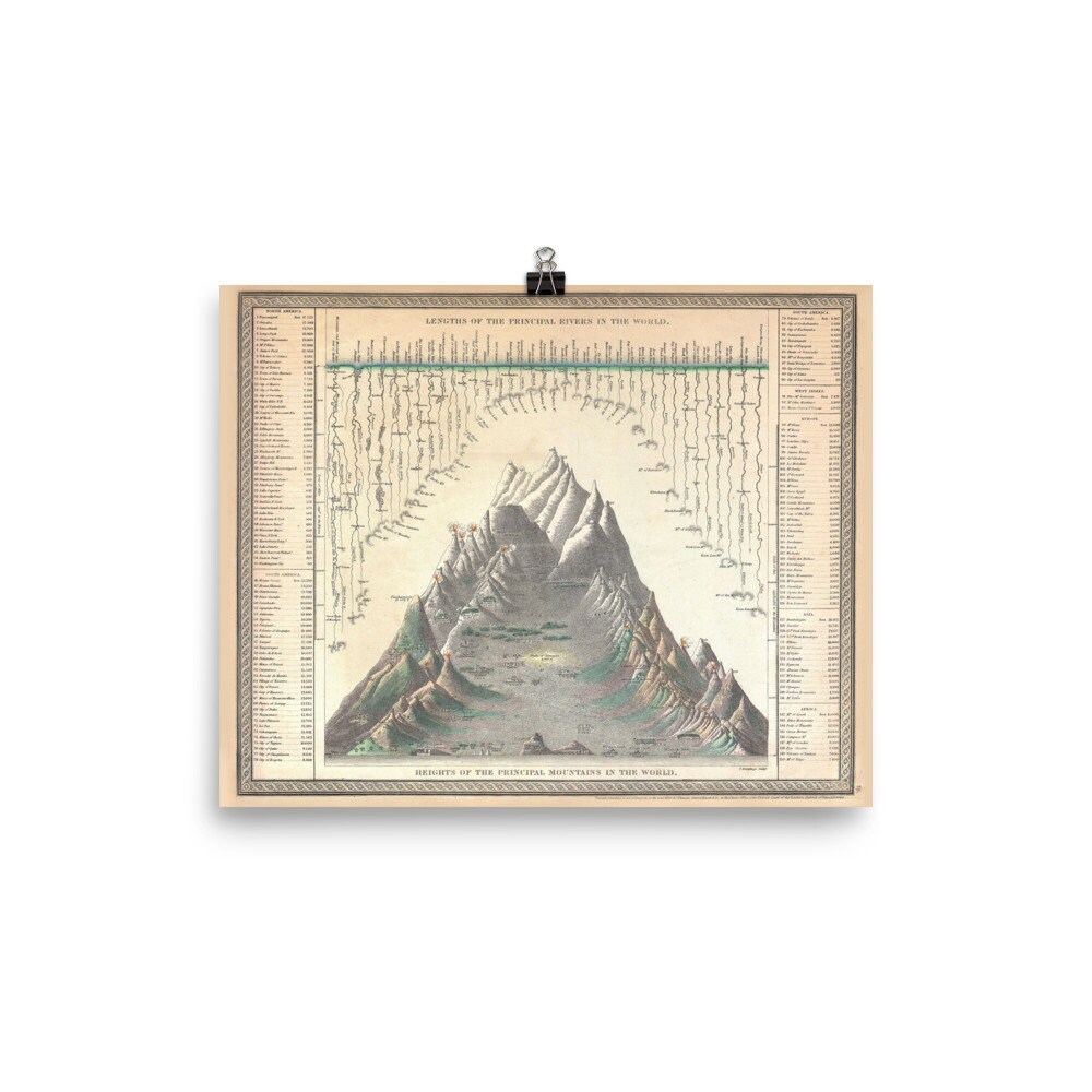 1850 Chart of the World's Mountains & Rivers - Etsy