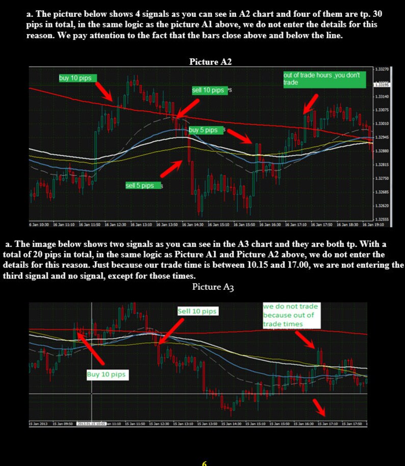Forex Trading Indicator M5 Time Frame for Scalping With Big Leverage ...
