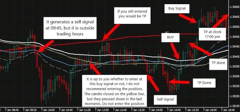 Forex Trading Indicator M5 Time Frame for Scalping With Big Leverage ...