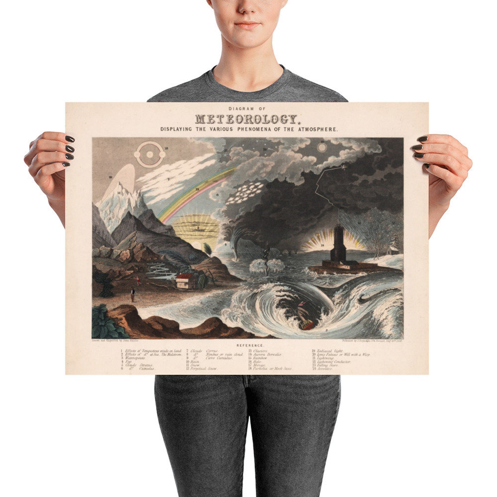 Vintage Meteorology Diagram From an 1852 Atlas Art Poster - Etsy