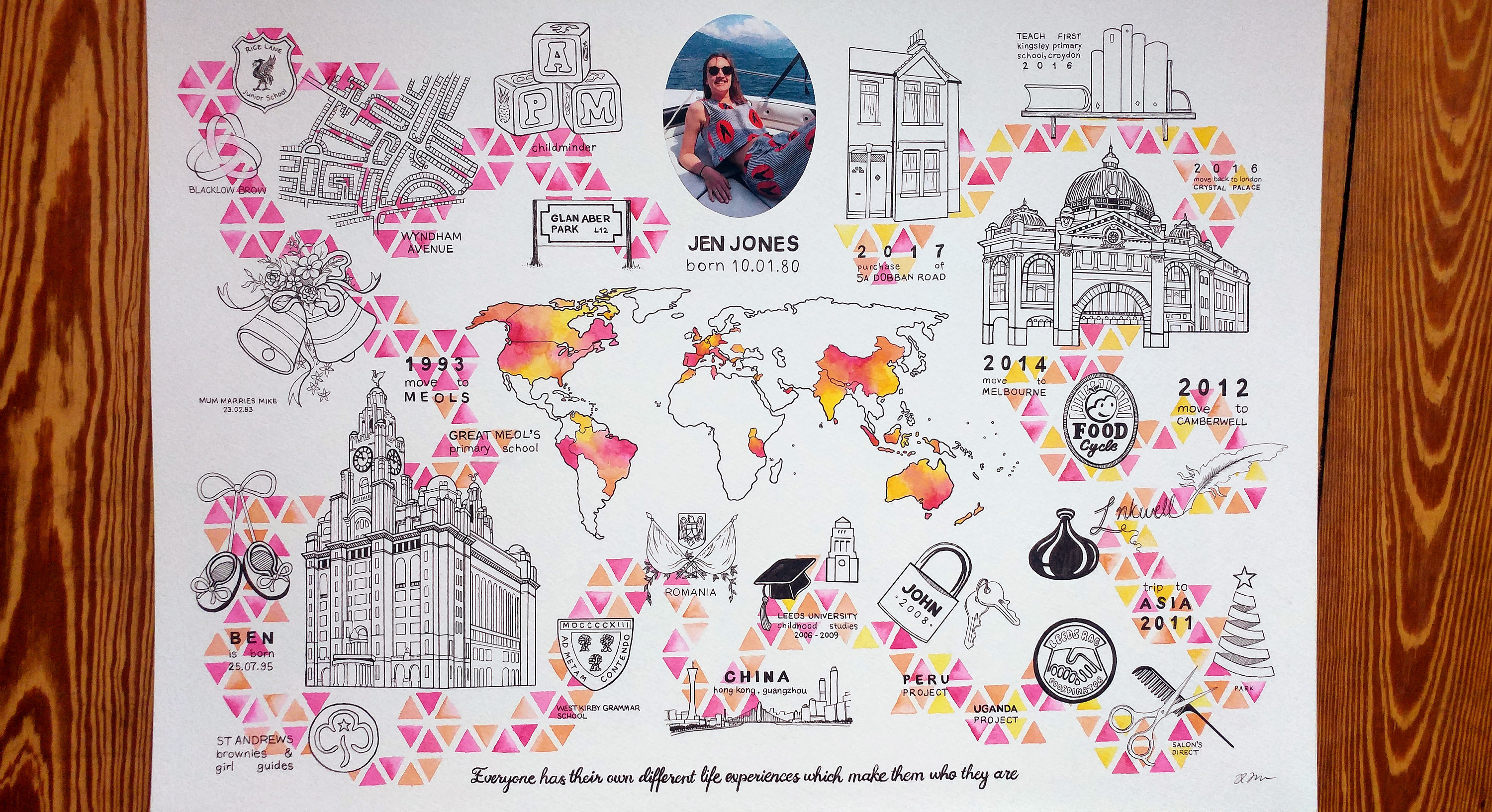 Custom Life Map - Hand-drawn - Etsy