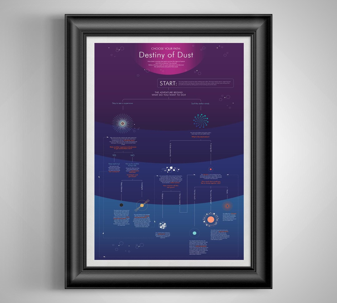 Cosmic Dust Journey: Universe Flowchart Poster for Classrooms, Space ...