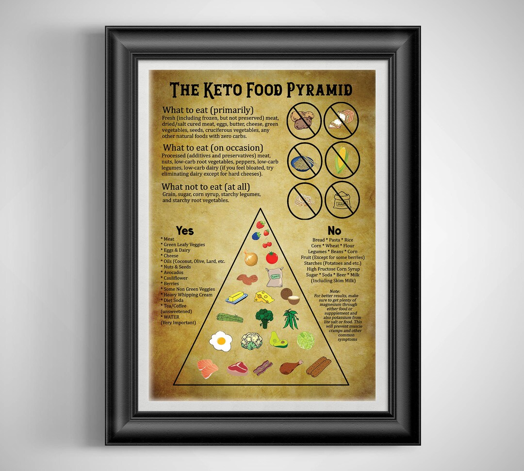 Keto Pyramid Keto Meal Plan Keto Diet Chart Keto Cook What Not to Eat ...