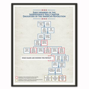 DAR Lineage Chart. Revolutionary War Patriot and His Descendants ...