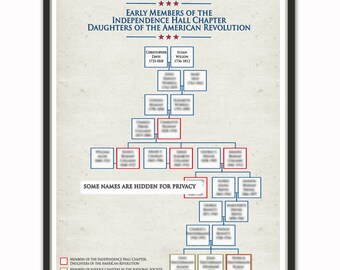 Daughters of the American Revolution SAMPLE - Etsy