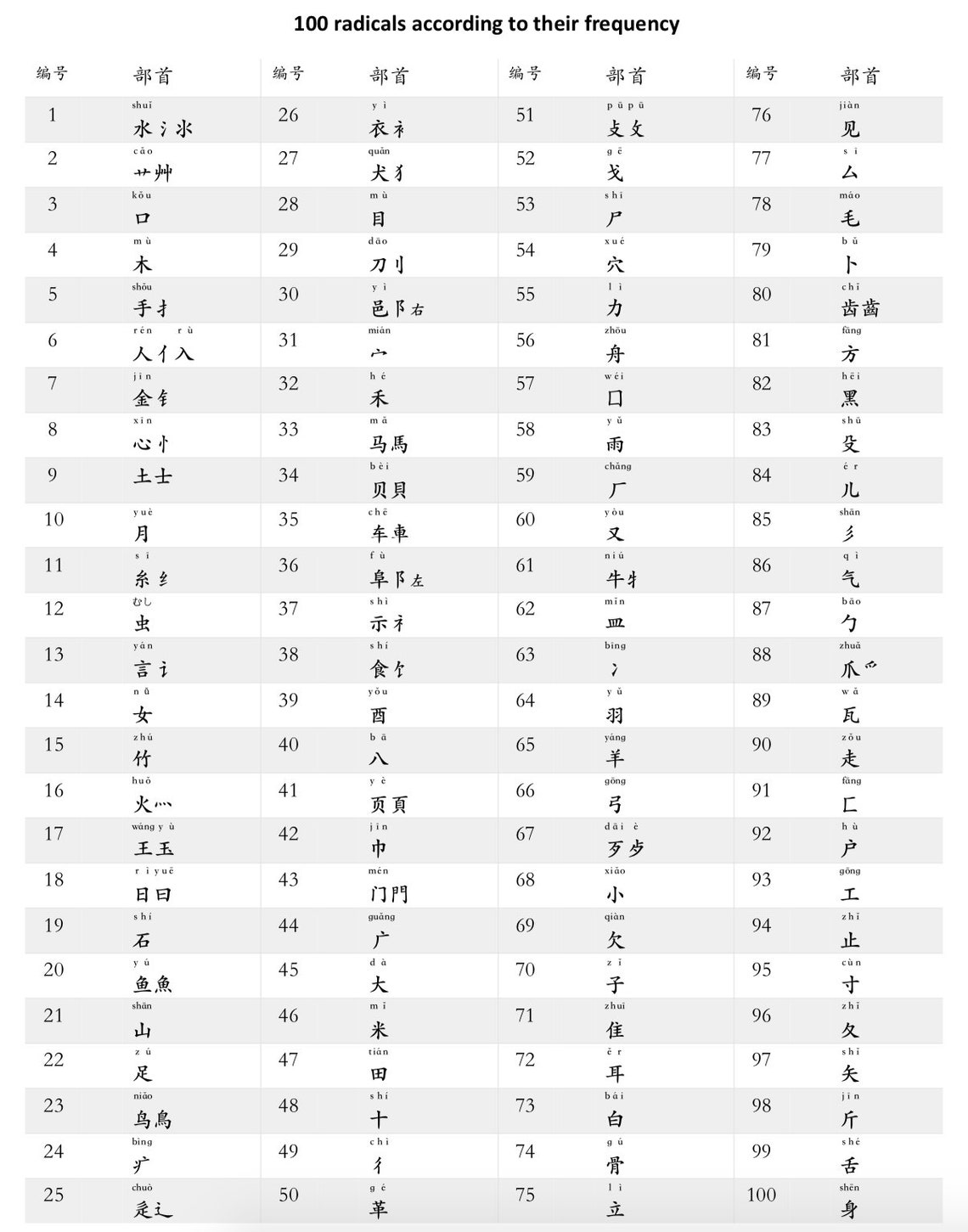 100 Root Chinese Characters (radicals) 部首 Flashcards (4.25