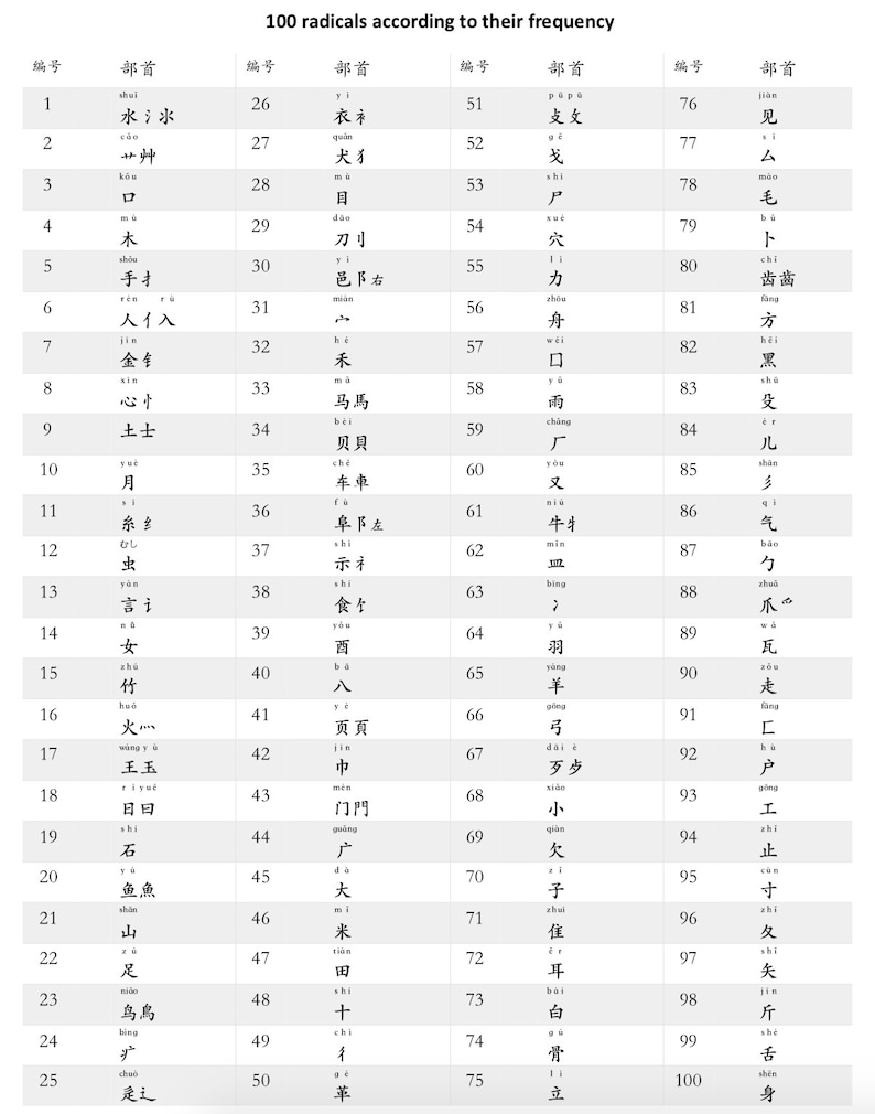 100 Root Chinese Characters (radicals) 部首 Flashcards (4.25" X 3.66 ...