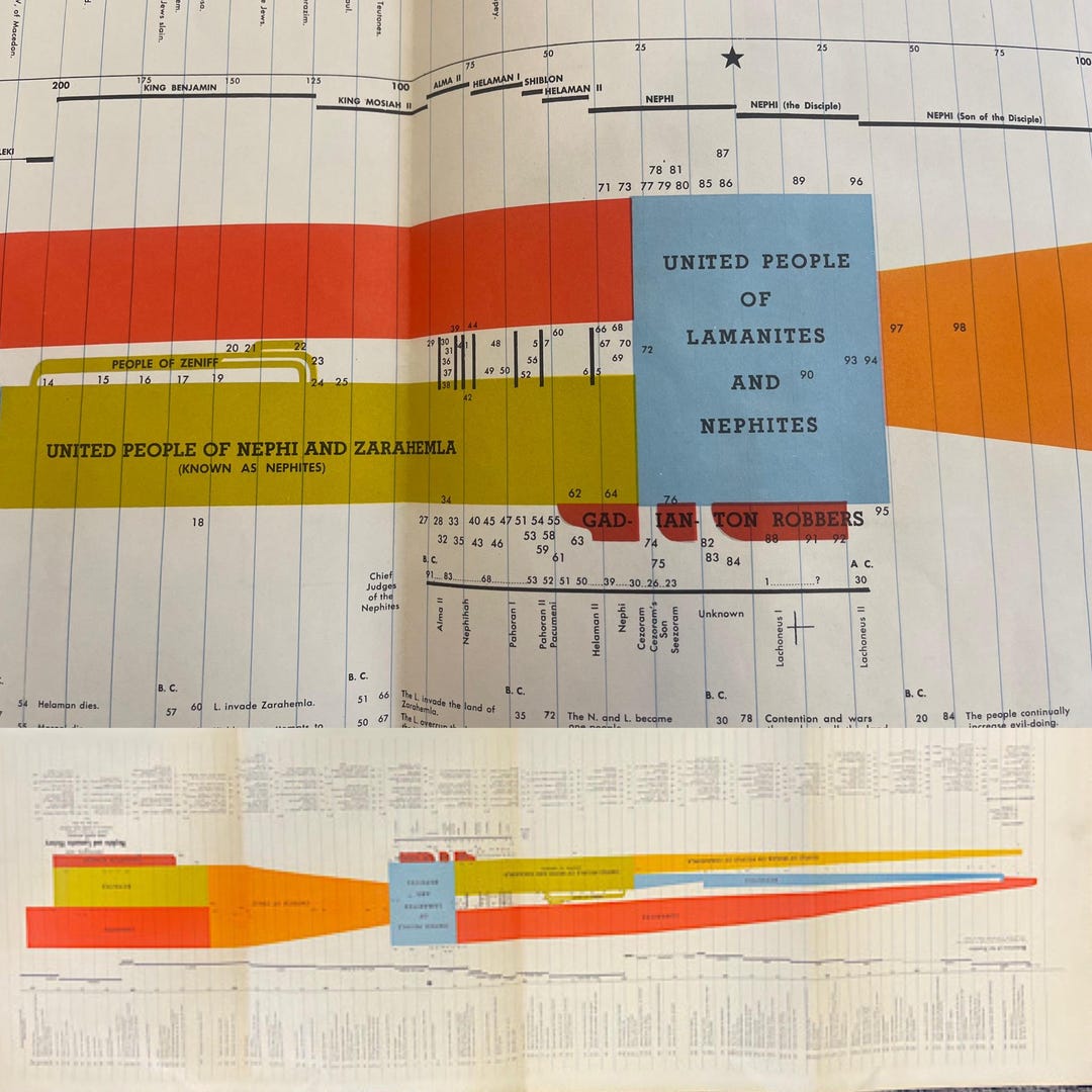 Nephite and Lamanite History Chronological Chart 1956 Edition by Elder ...