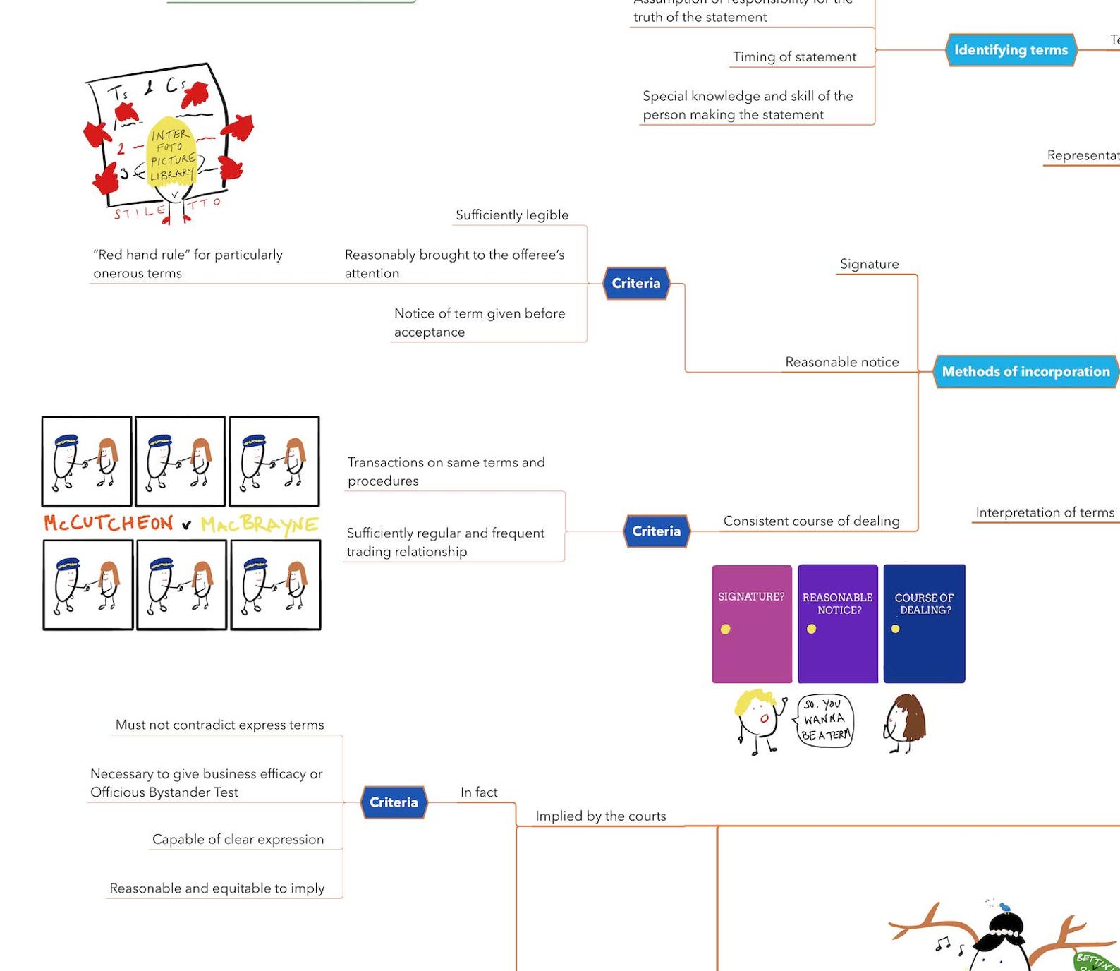 Contract Law Topic Chart/mind Map Poster Learning Resource Revision ...