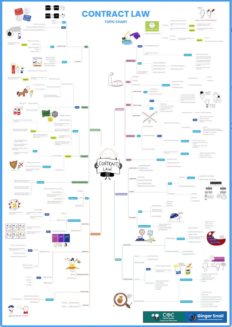 Contract Law Topic Chart/mind Map Poster Learning Resource Revision ...
