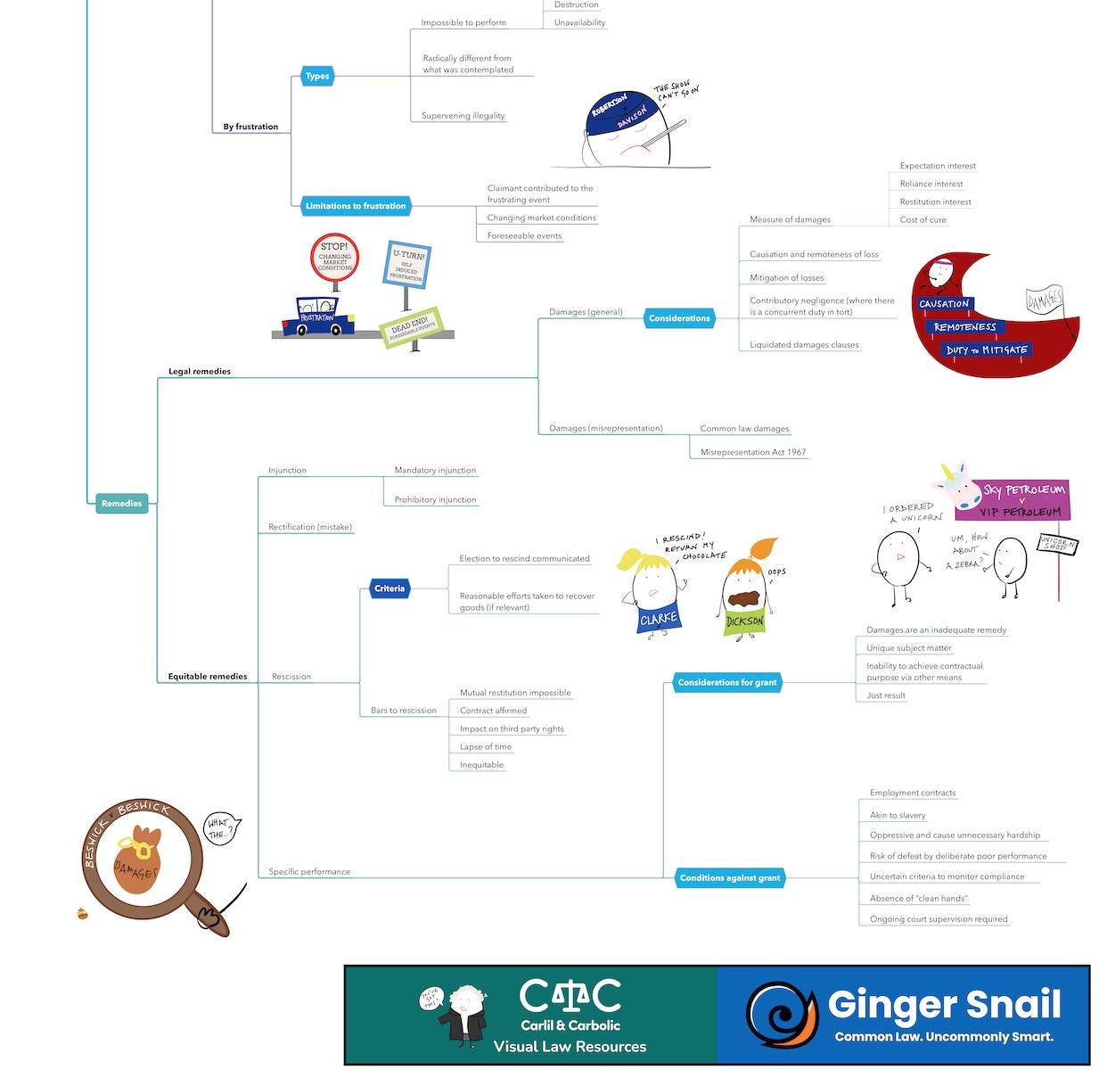 Contract Law Topic Chart/mind Map Poster Learning Resource Revision ...