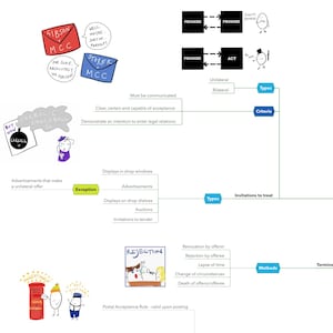Contract Law Topic Chart/mind Map Poster Learning Resource Revision ...