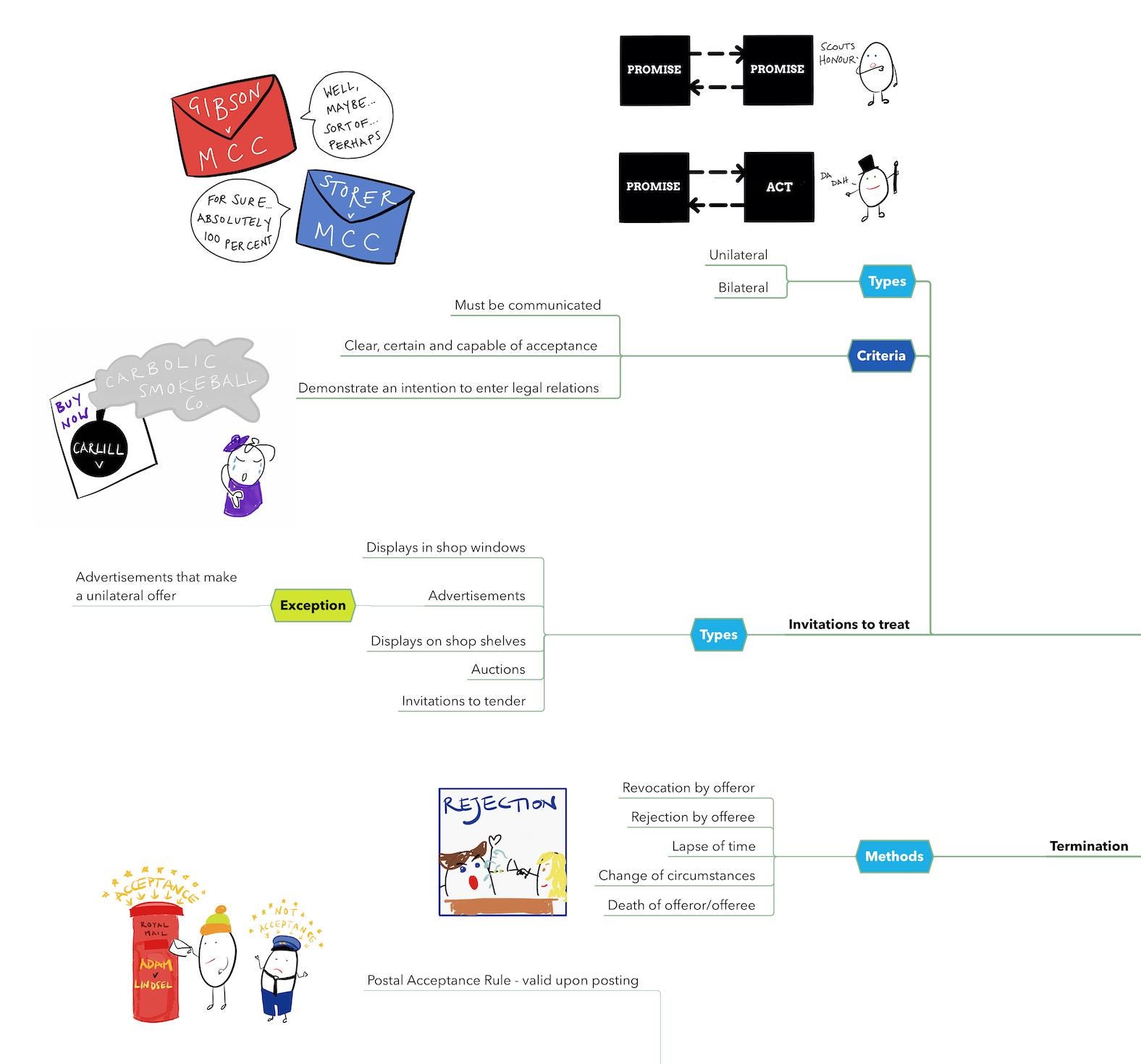 Contract Law Topic Chart/mind Map Poster Learning Resource Revision ...