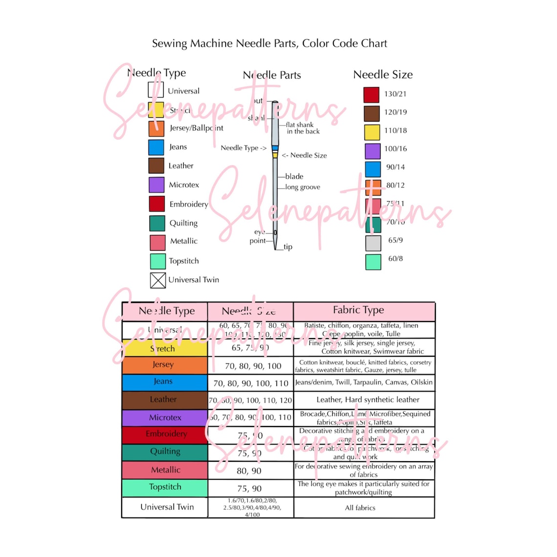 Sewing Needle Chart With Types, Sizes and Color Codes, Sewing Machine ...