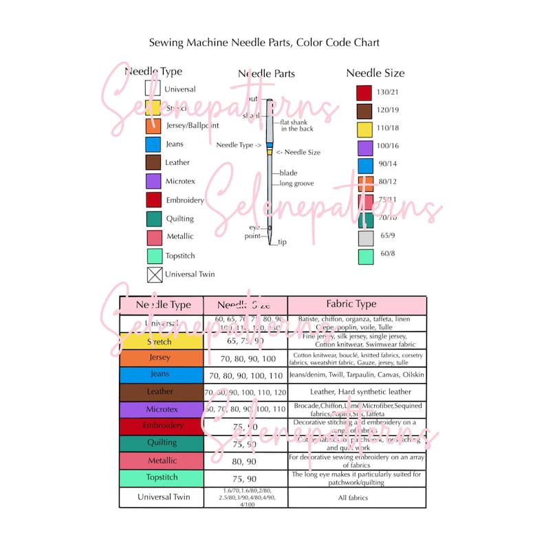Sewing Needle Chart With Types, Sizes and Color Codes, Sewing Machine ...