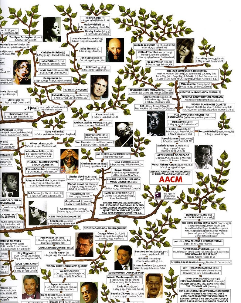 Highlights of the Jazz Story in USA Poster - Jazz Family Tree 68,5x98,5 ...