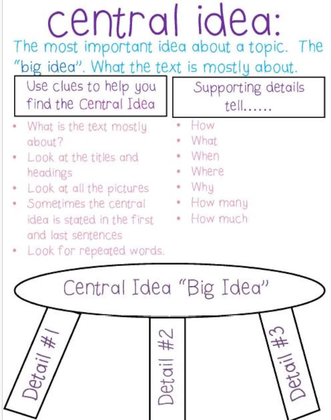 Central Idea Anchor Chart - Etsy