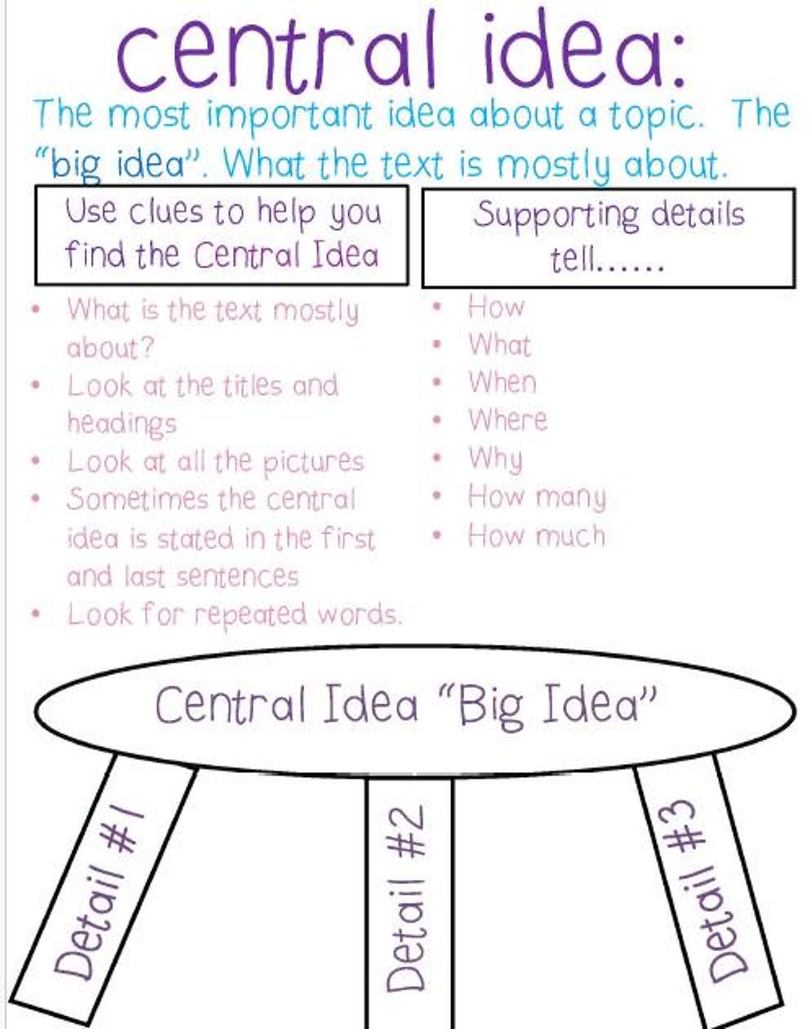 Central Idea Anchor Chart - Etsy