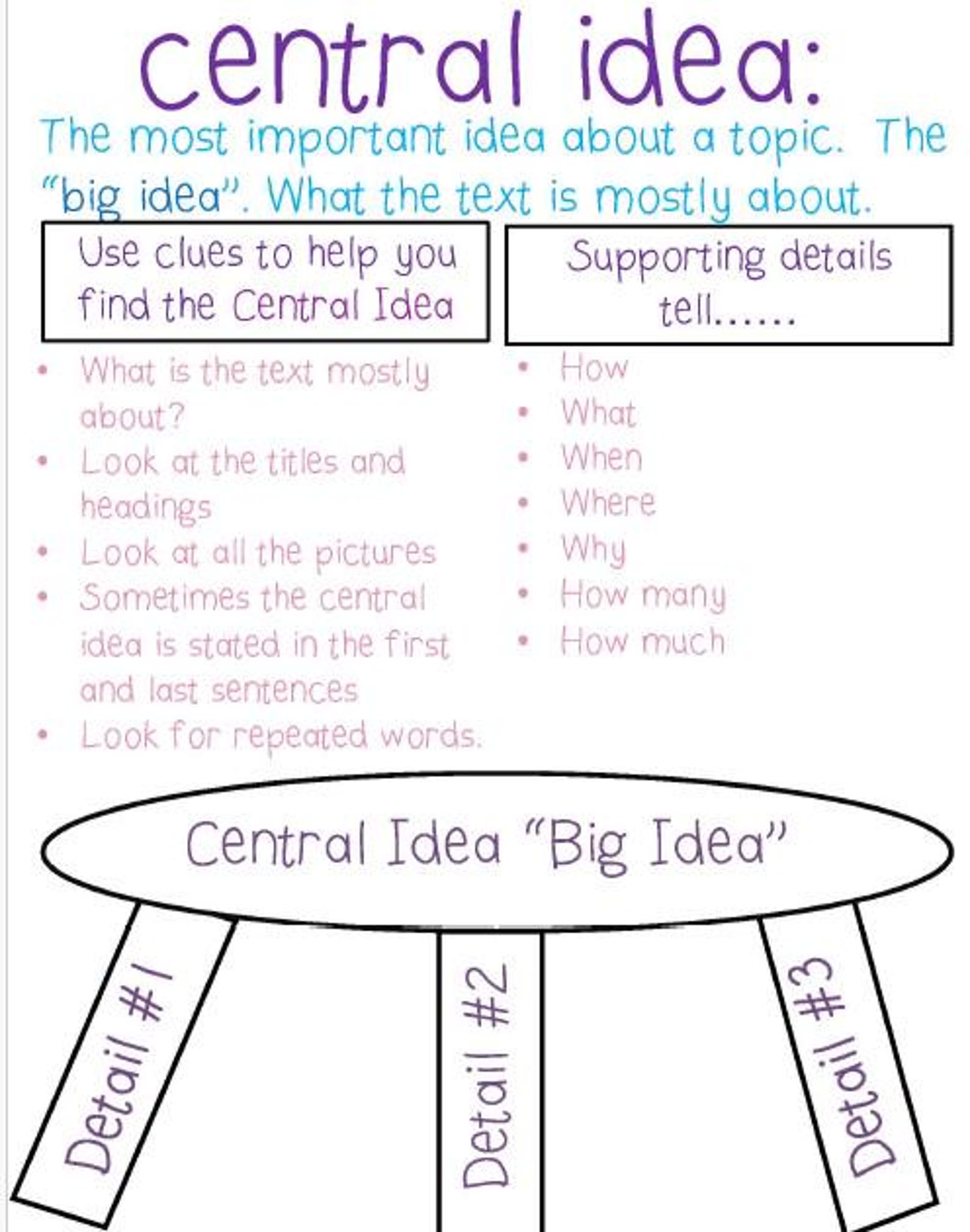 Central Idea Anchor Chart - Etsy