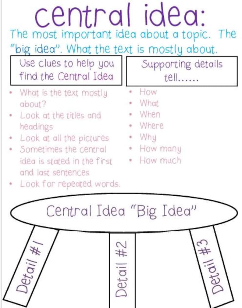 Central Idea Anchor Chart - Etsy