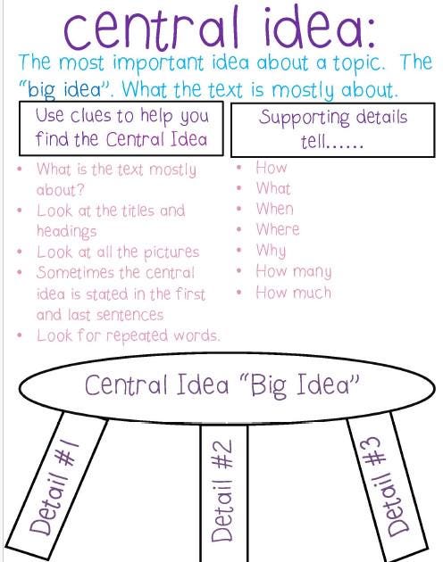 Central Idea Anchor Chart - Etsy