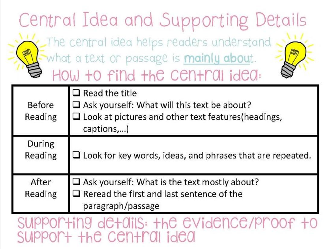 How to Find the Main/central Idea Anchor Chart - Etsy