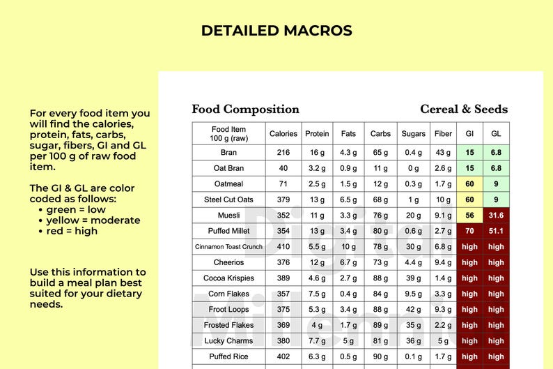 Printable Glycemic Index and Glycemic Load Grocery List, Includes ...