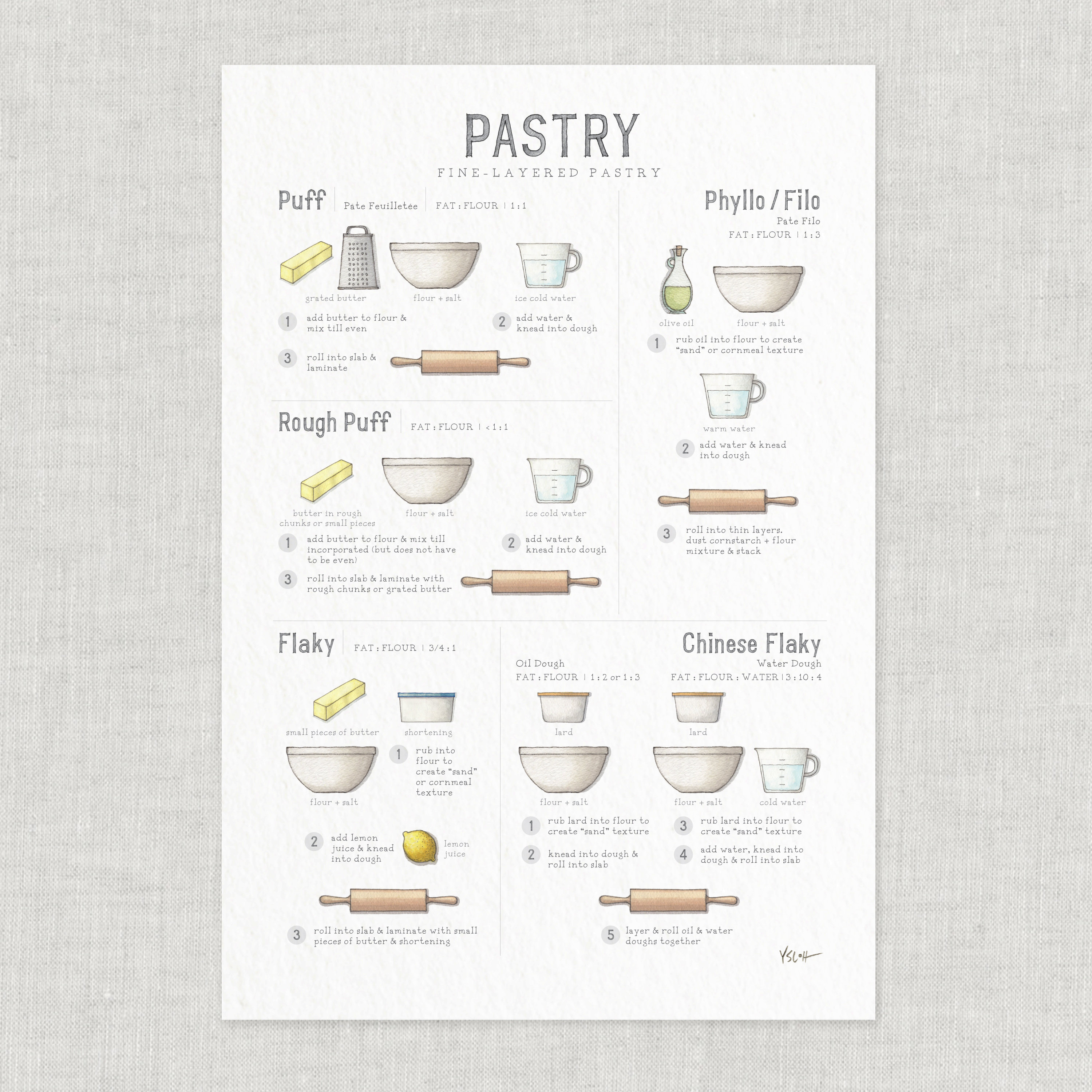 Pastry: Posters / Culinary / Baking - Etsy