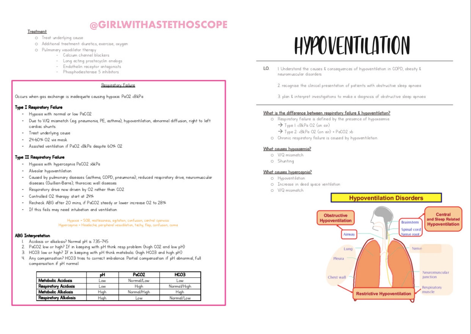 Respiratory Notes Bundle - Etsy