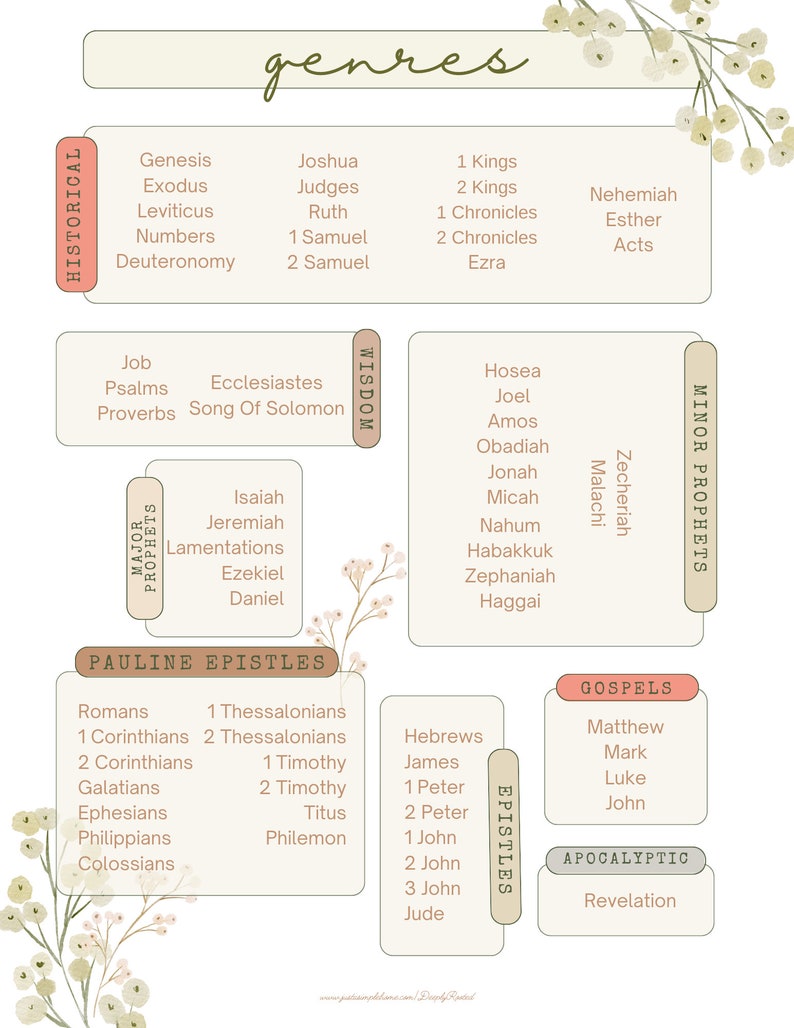 Books of the Bible Genres, Books of the Bible Printable - Etsy