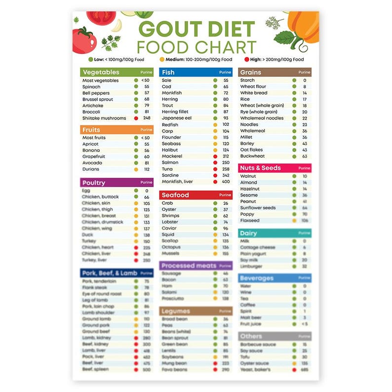 Gout Food List Poster, Gout Diet Guide Chart, Low Purine Treats, Low ...