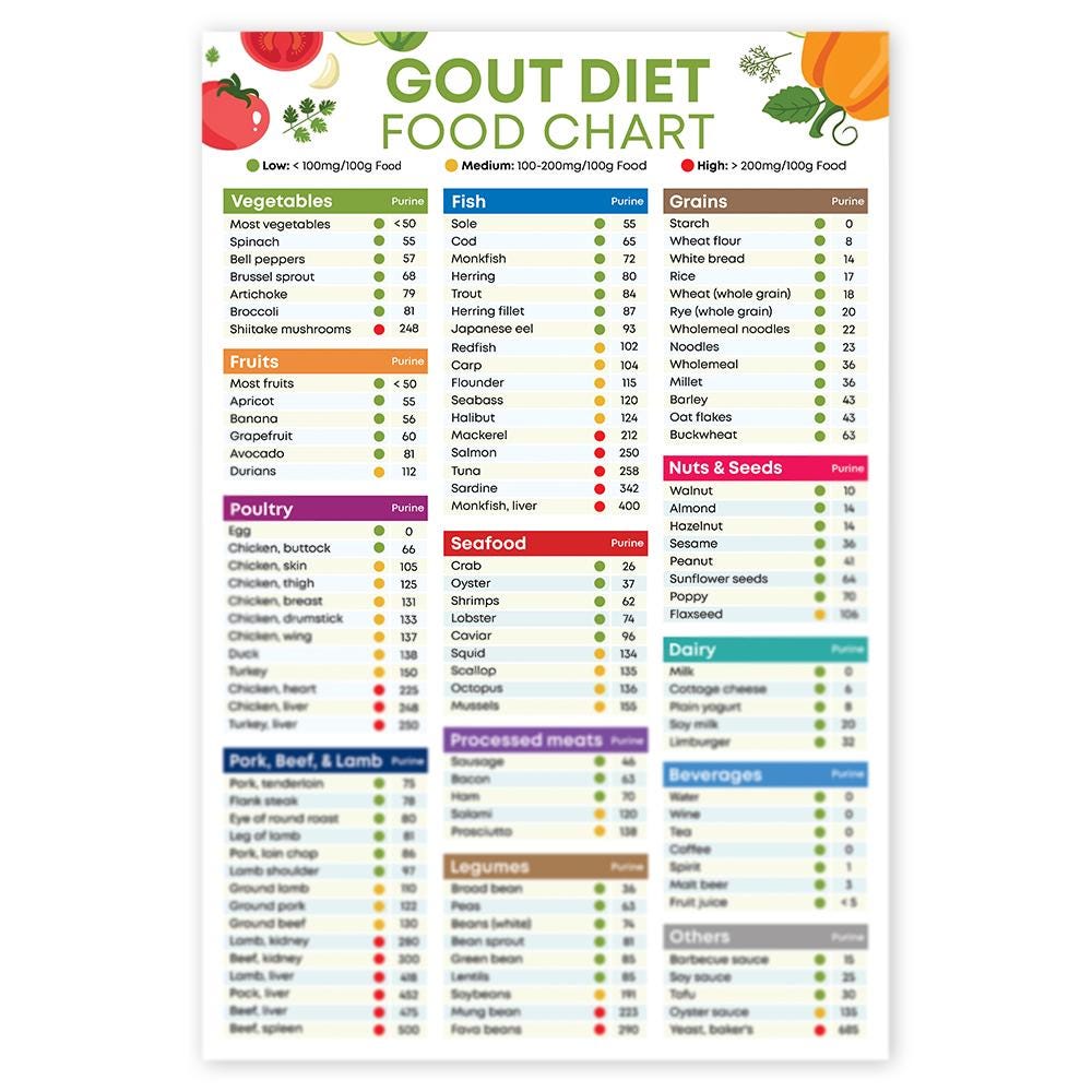 Gout Food List Poster, Gout Diet Guide Chart, Low Purine Treats, Low ...
