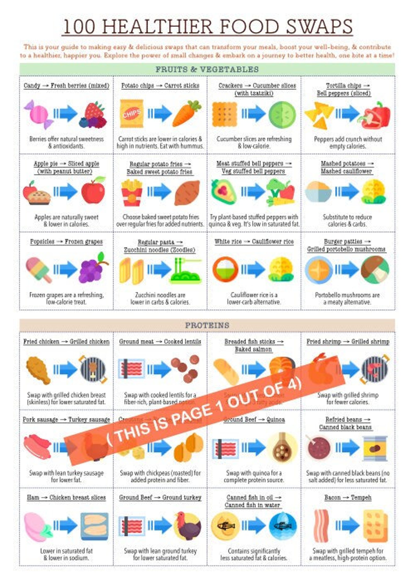 100 Healthy Food Swaps Chart, At-a-glance List, 4 Page Pdf, Patient ...