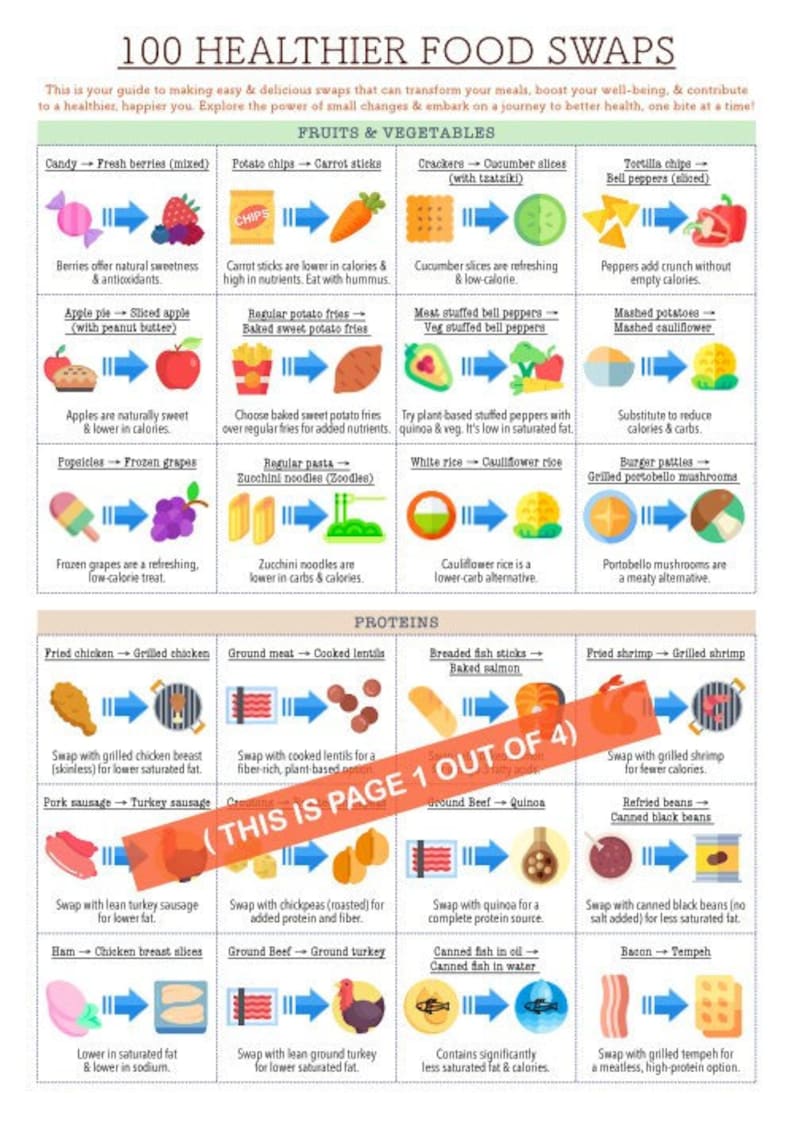 100 Healthy Food Swaps Chart, At-a-glance List, 4 Page Pdf, Patient ...