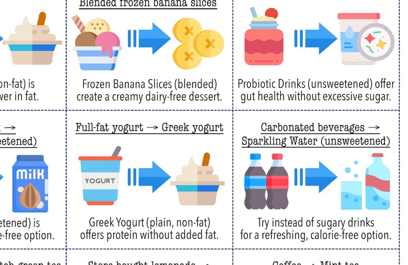 100 Healthy Food Swaps Chart, At-a-glance List, 4 Page Pdf, Patient ...