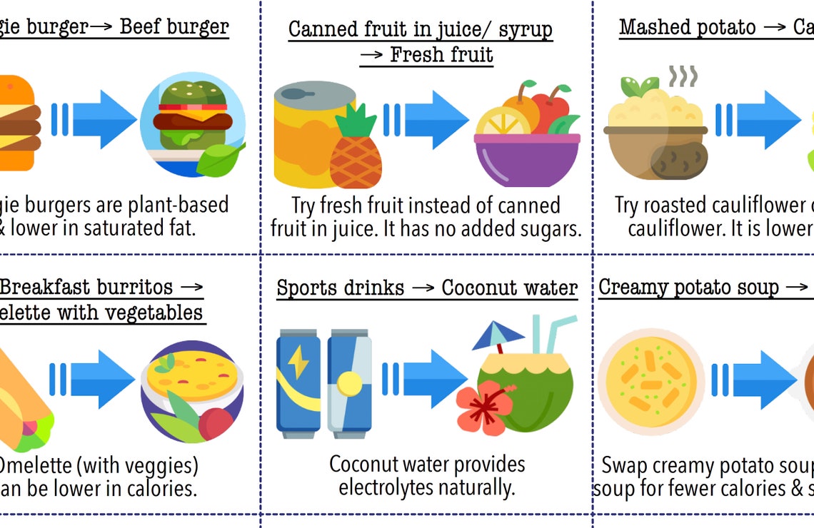 100 Healthy Food Swaps Chart, At-a-glance List, 4 Page Pdf, Patient ...