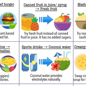 100 Healthy Food Swaps Chart, At-a-glance List, 4 Page Pdf, Patient ...