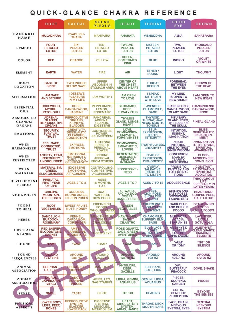 Quick-glance Chakra Reference Chart, INSTANT DOWNLOAD, At-a-glance Poster for Spiritual Learning ...