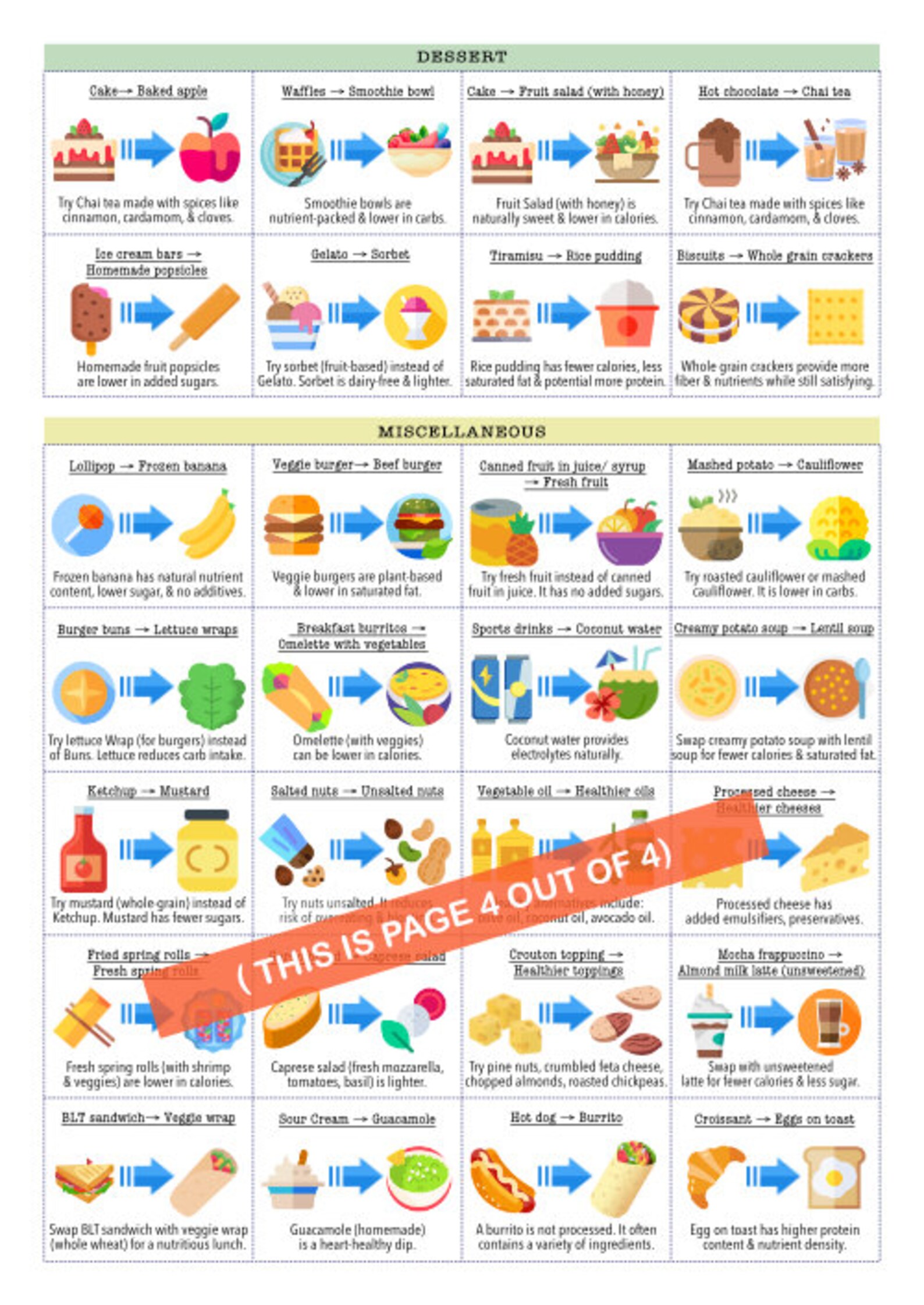 100 Healthy Food Swaps Chart, At-a-glance List, 4 Page Pdf, Patient ...