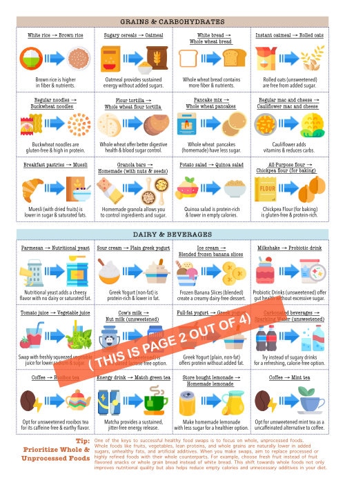 100 Healthy Food Swaps Chart, At-a-glance List, 4 Page Pdf, Patient ...