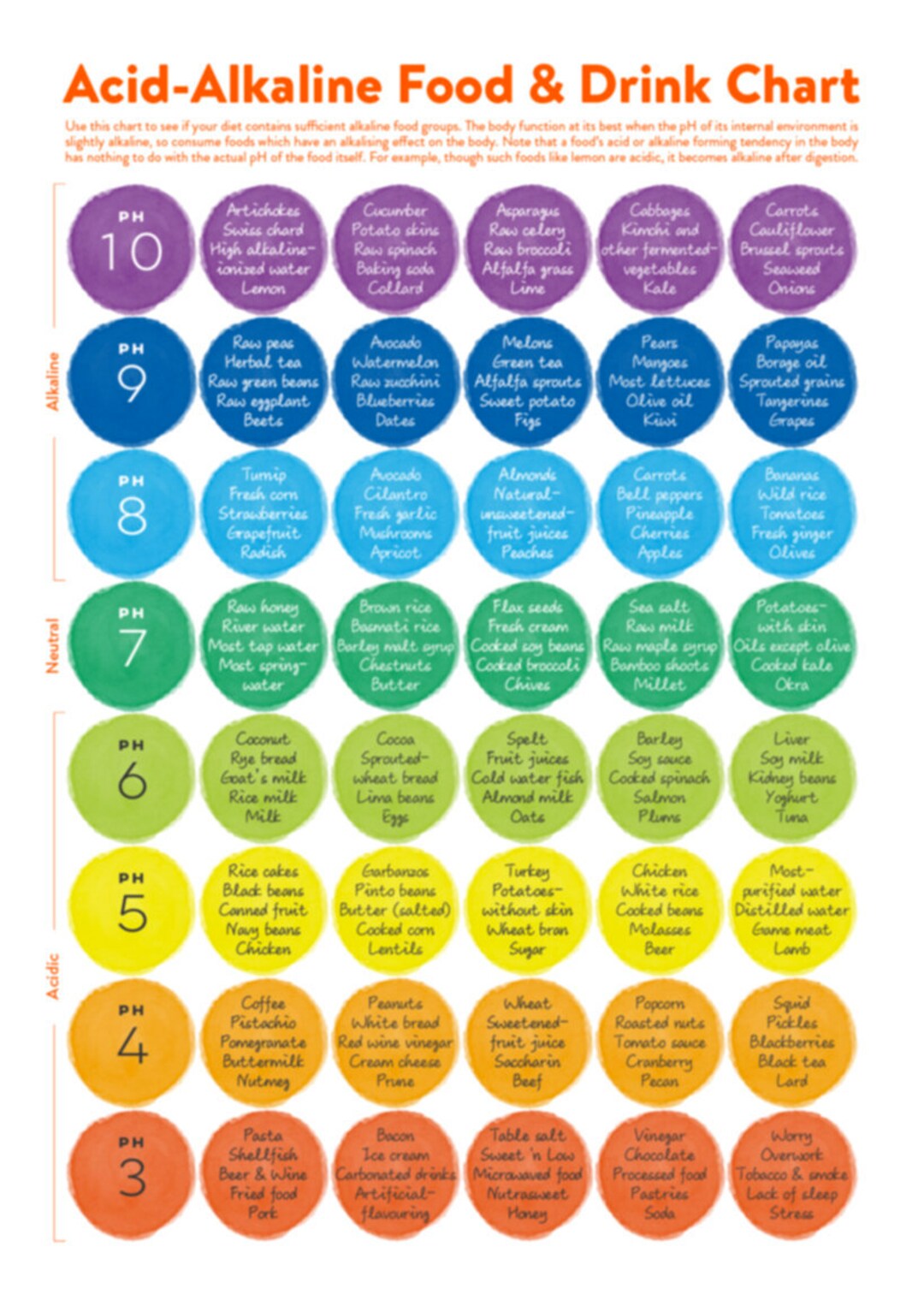 Acid Alkaline Ph Food Guide Poster / Healthy Eating Chart / - Etsy