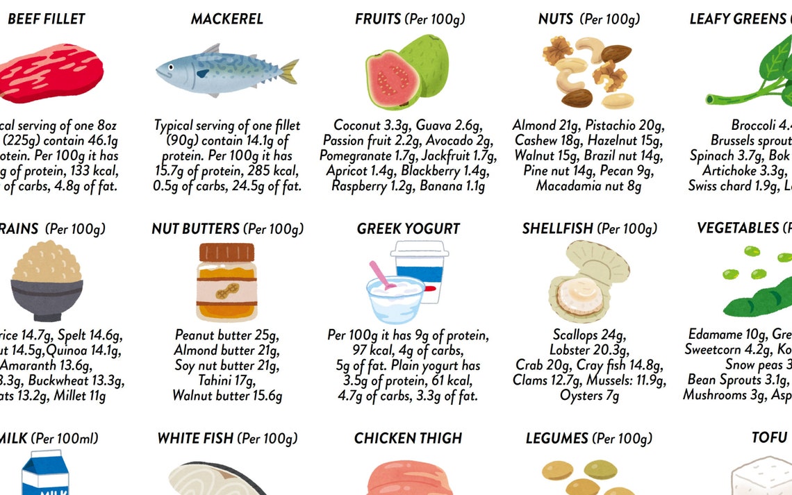 High Protein Foods Reference Chart, PRINTABLE / INSTANT DOWNLOAD, At-a ...